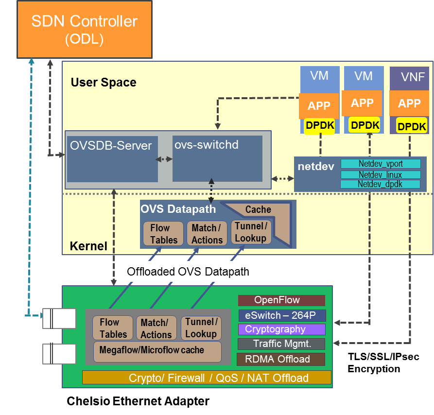 OVS Kernel Datapath Offload | Chelsio Communications OVS Kernel Datapath Offload | Chelsio Communications